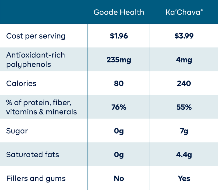 Goode Health Vs Ka’Chava | Which Ingredients Matter?